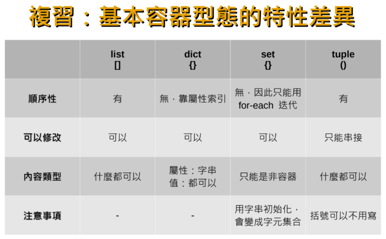 Python四種容器list Tuple Set Dict的crudcreate創建 Read讀取 Update修改 Delete刪除 儲蓄保險王