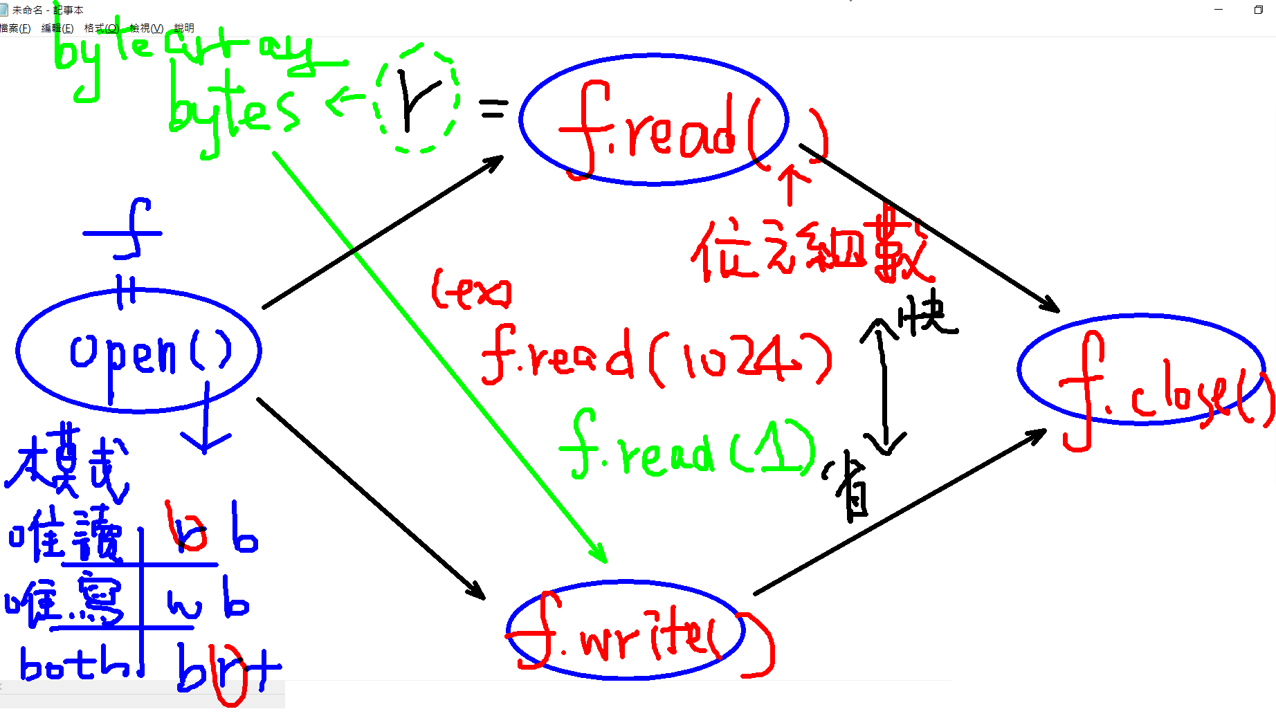 Python: bytes , bytearray - 儲蓄保險王