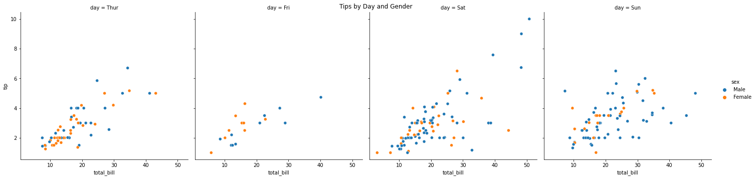 Python: 如何用seaborn (sns) 套件繪製具有多個子圖的散佈圖且限定欄數?g = sns.relplot (data=tips ...