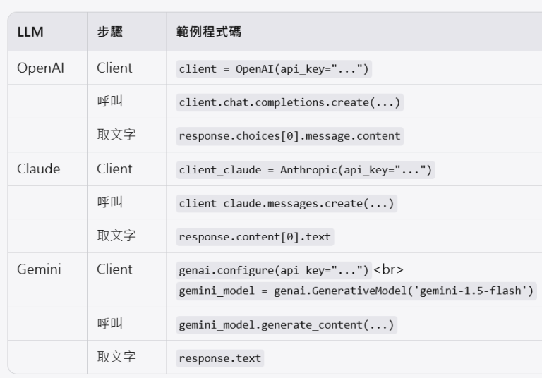 Python如何串接OpenAI /Claude /Gemini API自動將大量維修紀錄JSON轉自然語言描述（並避免中斷資料遺失）response = client.chat ...